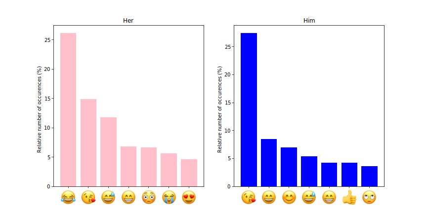 I made a bar chart of the most used emojis of 3 months Whatsapp discussion (with GF) with ...