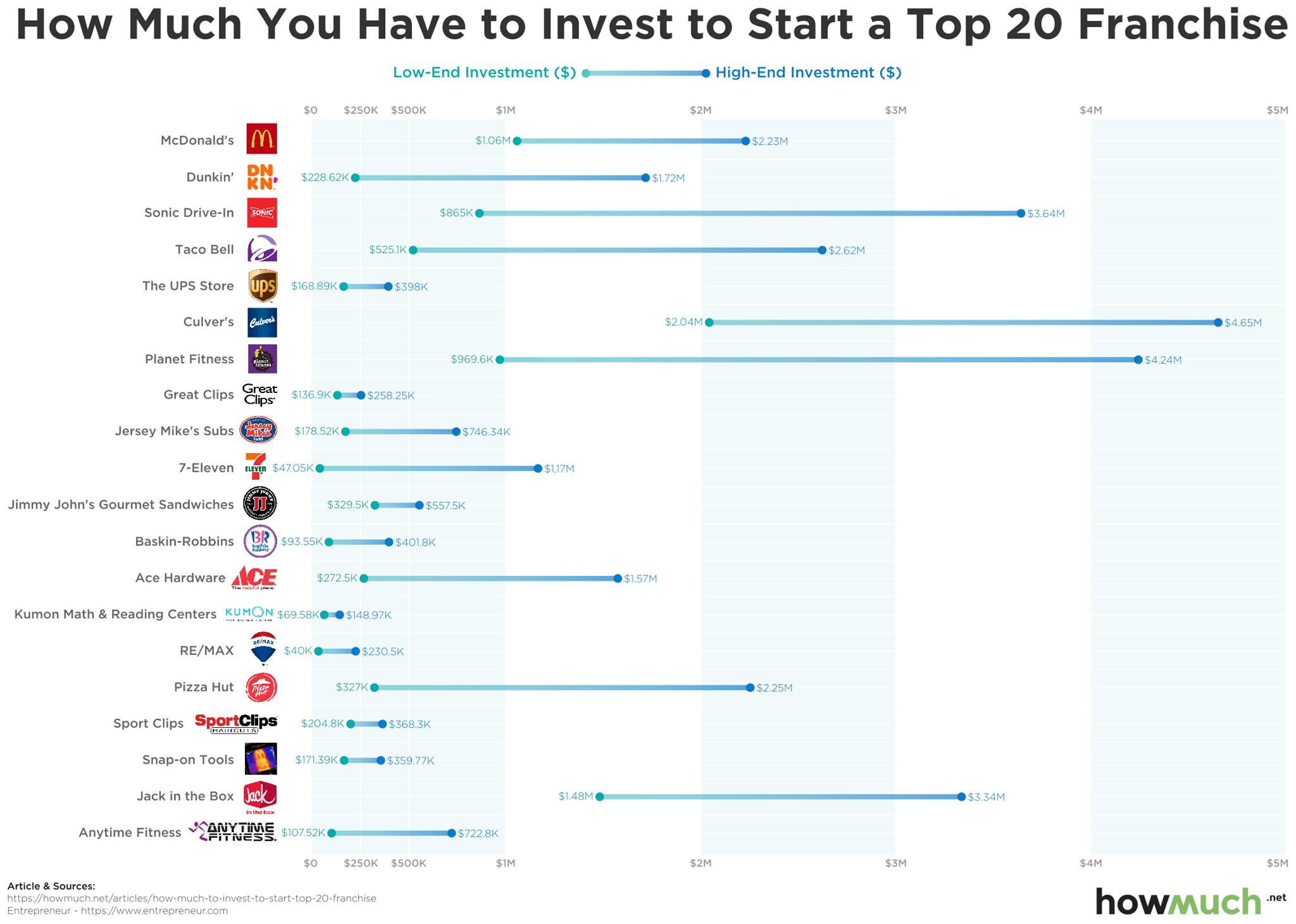 Initial Investment Costs for the Top 10 US Franchises | Scrolller