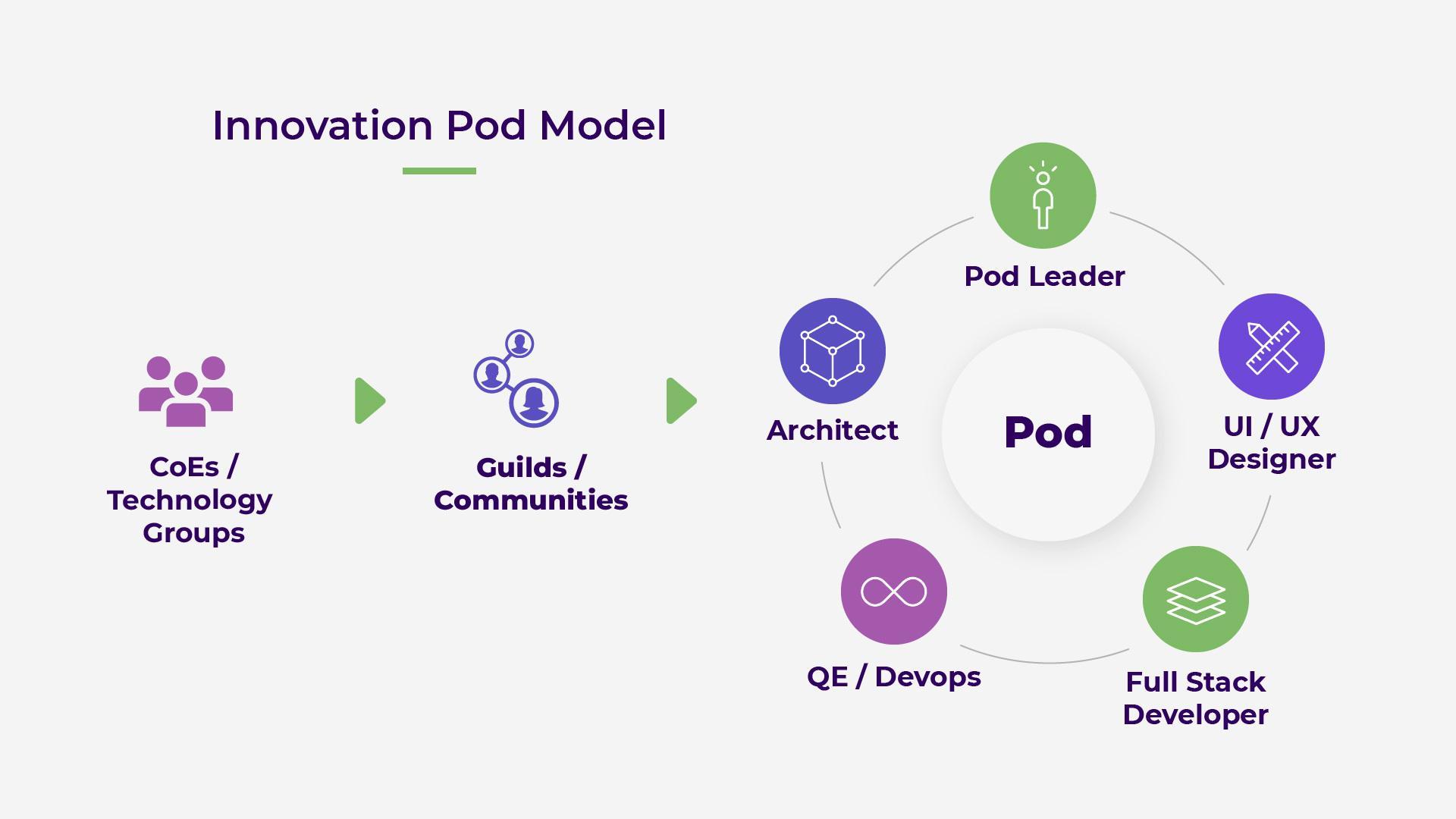Innovation Pods | Scrolller