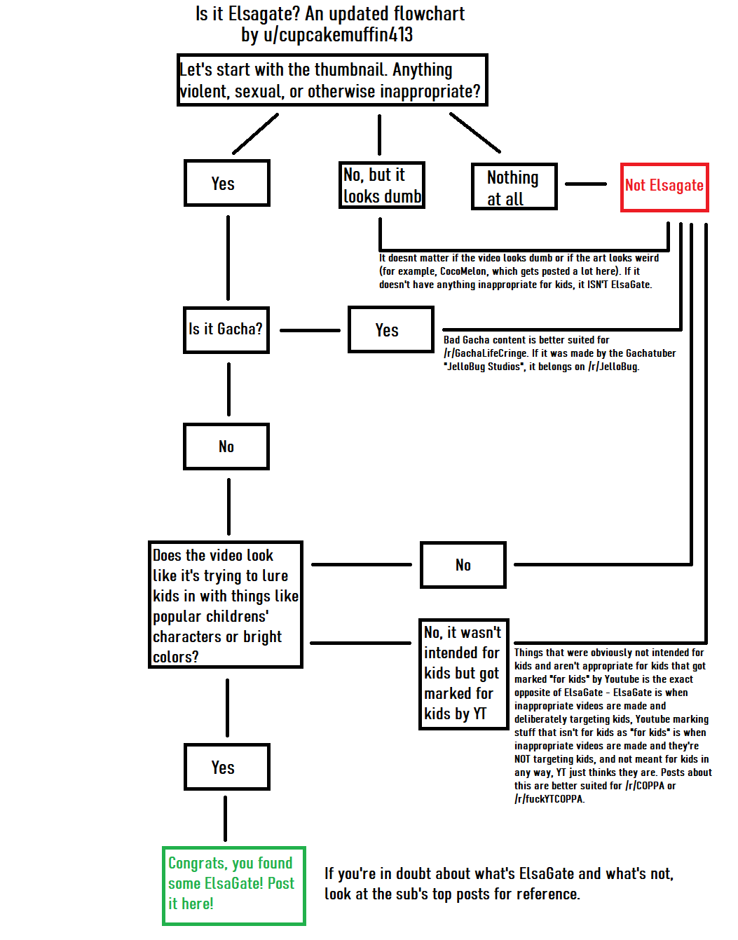 Is it Elsagate? An updated flowchart for 2020! | Scrolller