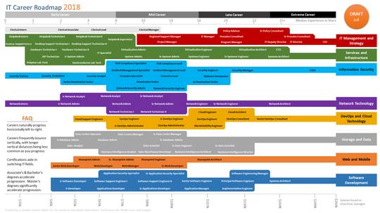 IT Career Roadmap | Scrolller