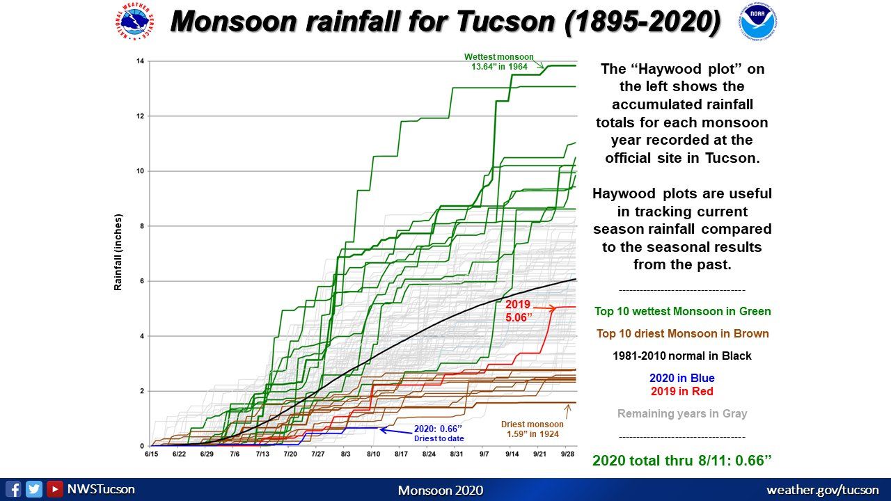 It's not just local effects, Tucson's monsoon has been non-existent (from NWS Tucson twitter ...