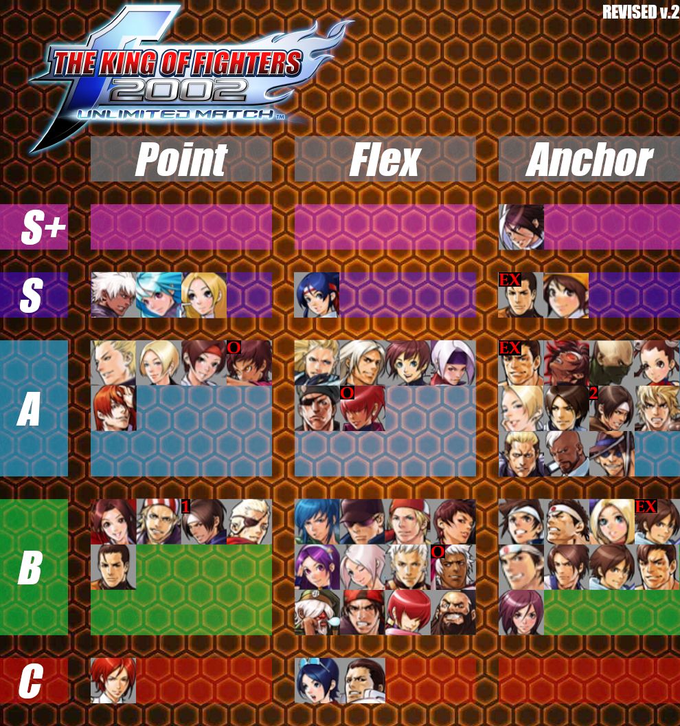 KOF 2002 UM Tier List and Team Comp Guide (revised) | Scrolller