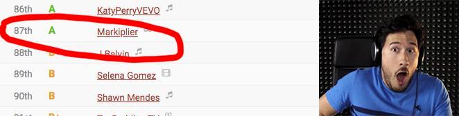mark's ranking on the list of every youtuber by subscribers is the bite of 87 | Scrolller