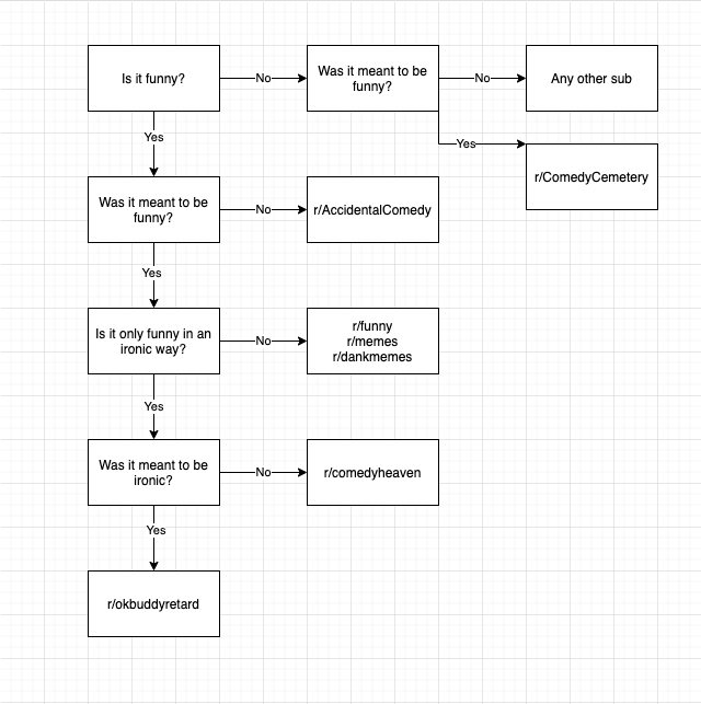 Meme subreddits flowchart. | Scrolller