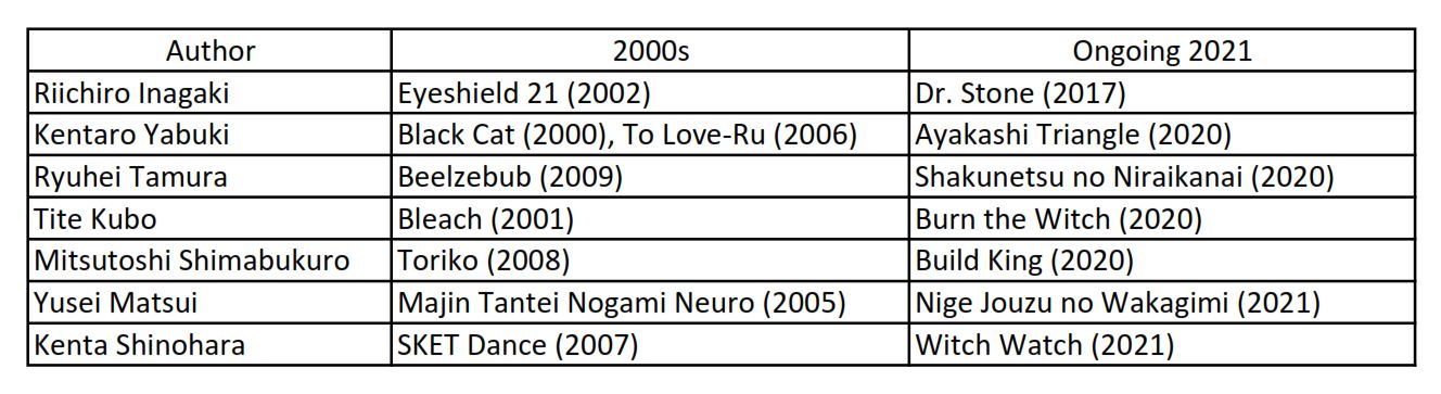 [MISC] 2000s Jump Mangaka are coming back to current Weekly Shonen Jump | Scrolller