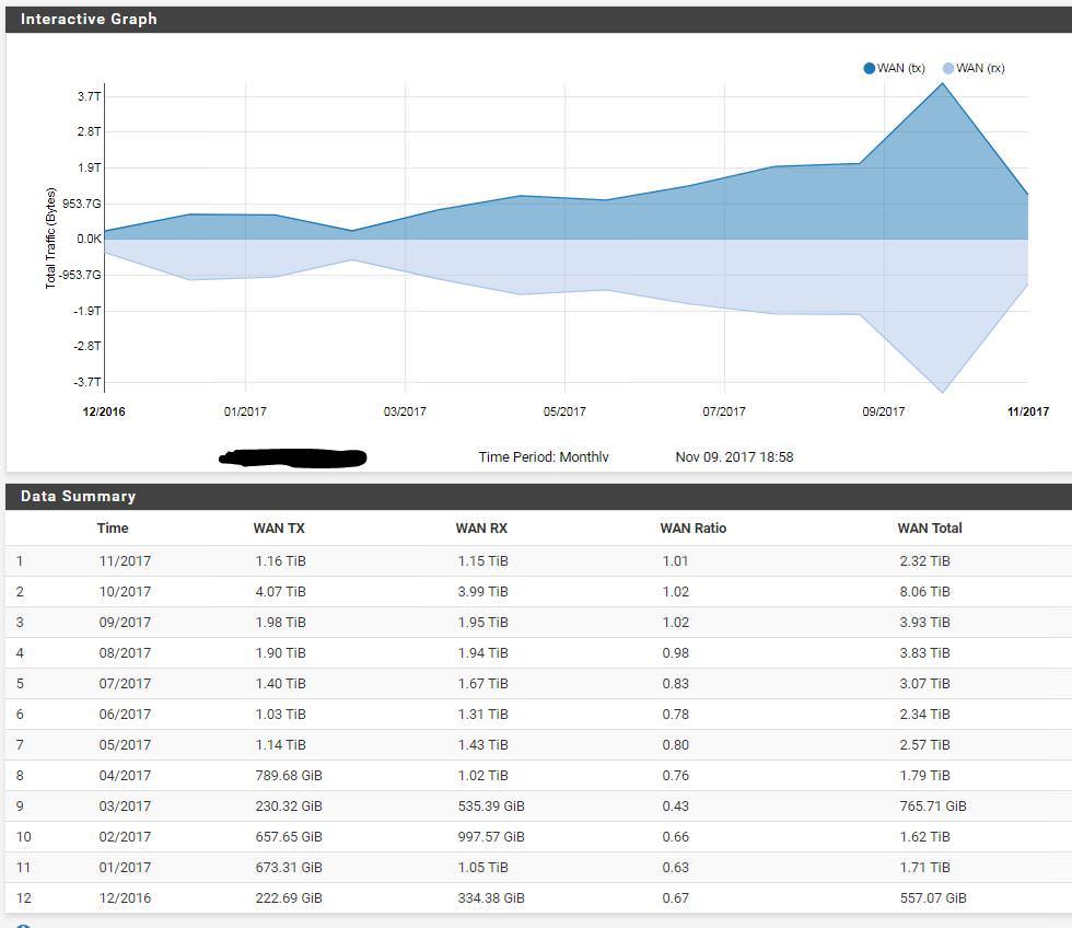 Monthly data usage from my Tor relay | Scrolller