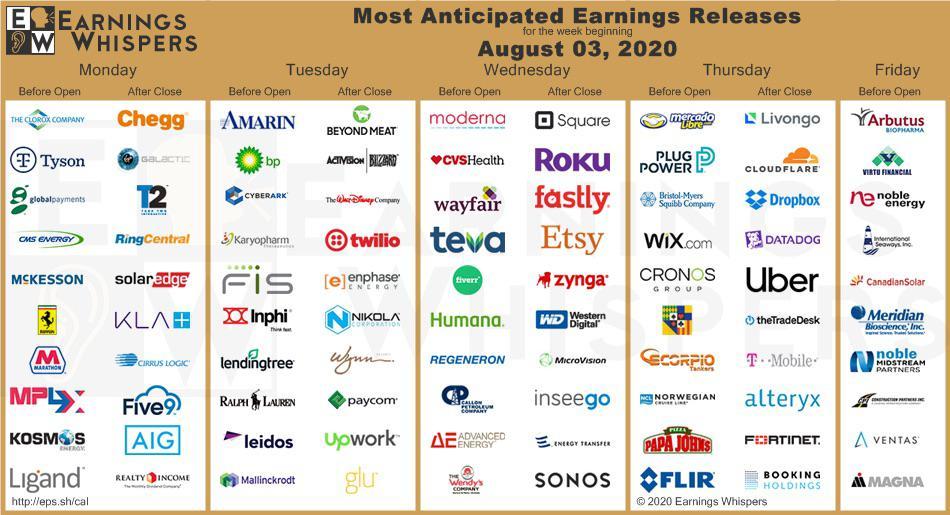 Most anticipated earnings releases for the week beginning August 03, 2020 | Scrolller