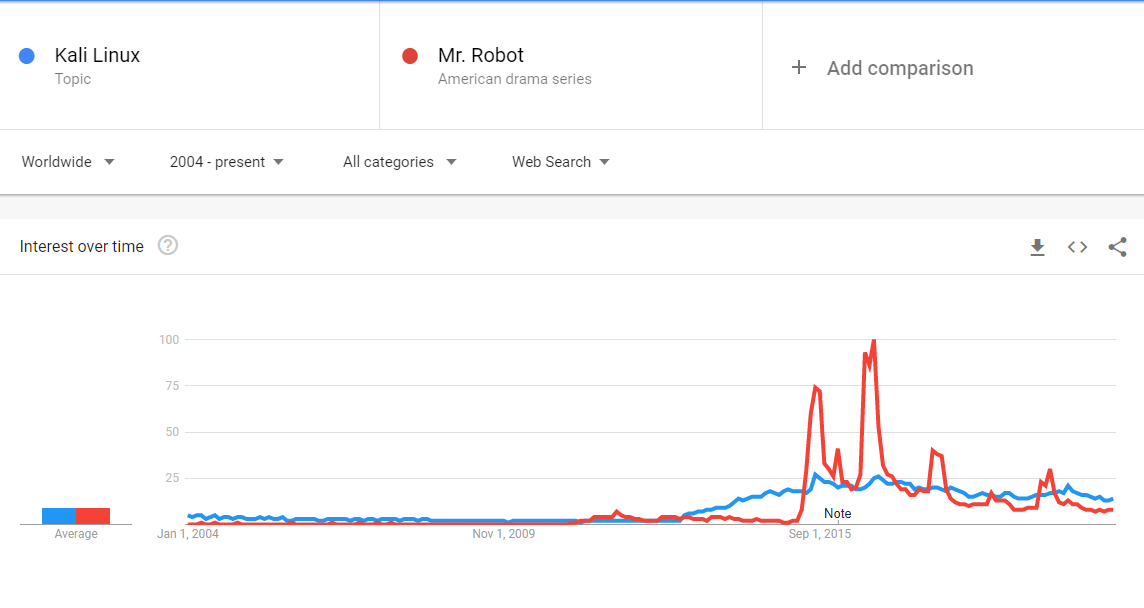 Mr. Robot Popularity Compared to Kali Linux | Scrolller
