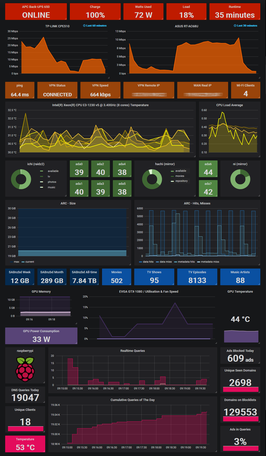 My Grafana Dashboard Freenas Apc Pi Hole Graphics Card The Usual
