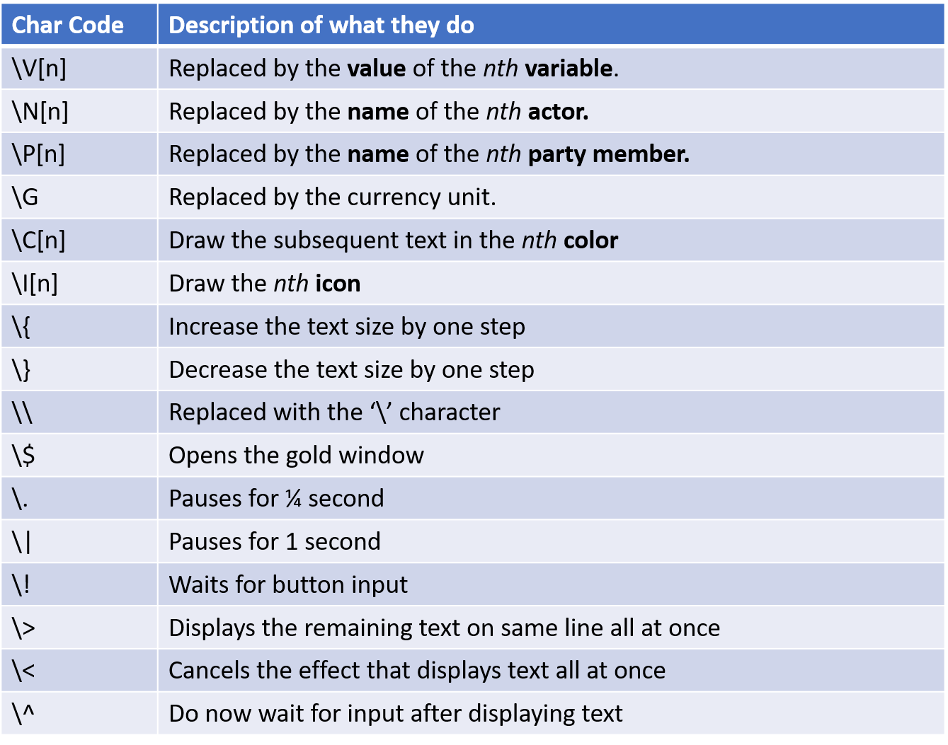 Not the prettiest infographic (just a chart) but here's a list of all Show Text message codes ...