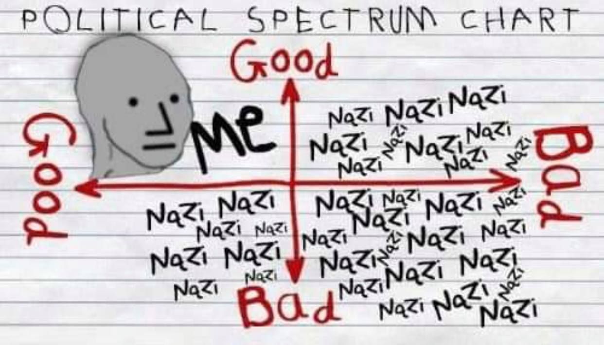 NPC political spectrum chart | Scrolller