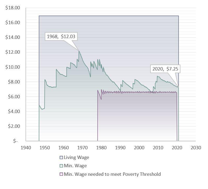 [OC] 2020 Adjusted Minimum Wage, Poverty Threshold, and Living Wage | Scrolller
