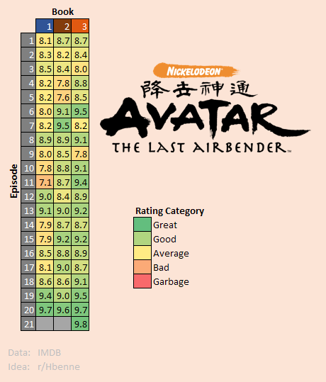 [OC] Avatar the Last Airbender - IMDB Scores | Scrolller