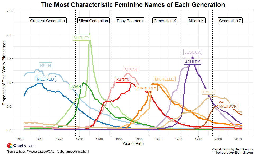 [OC] The Most Characteristic Feminine Names of Each Generation | Scrolller