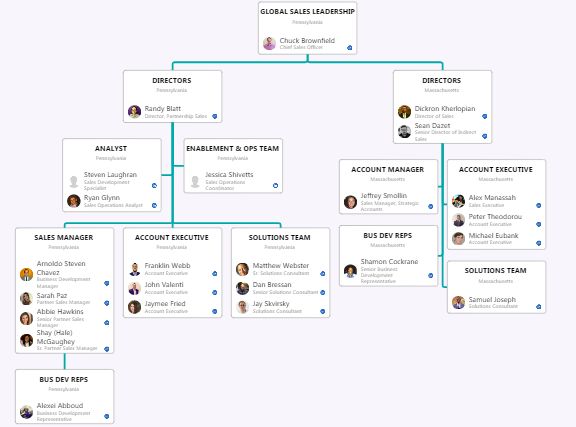 [OC] Visualizing linkedin as a company orgchart - part 2 OC | Scrolller