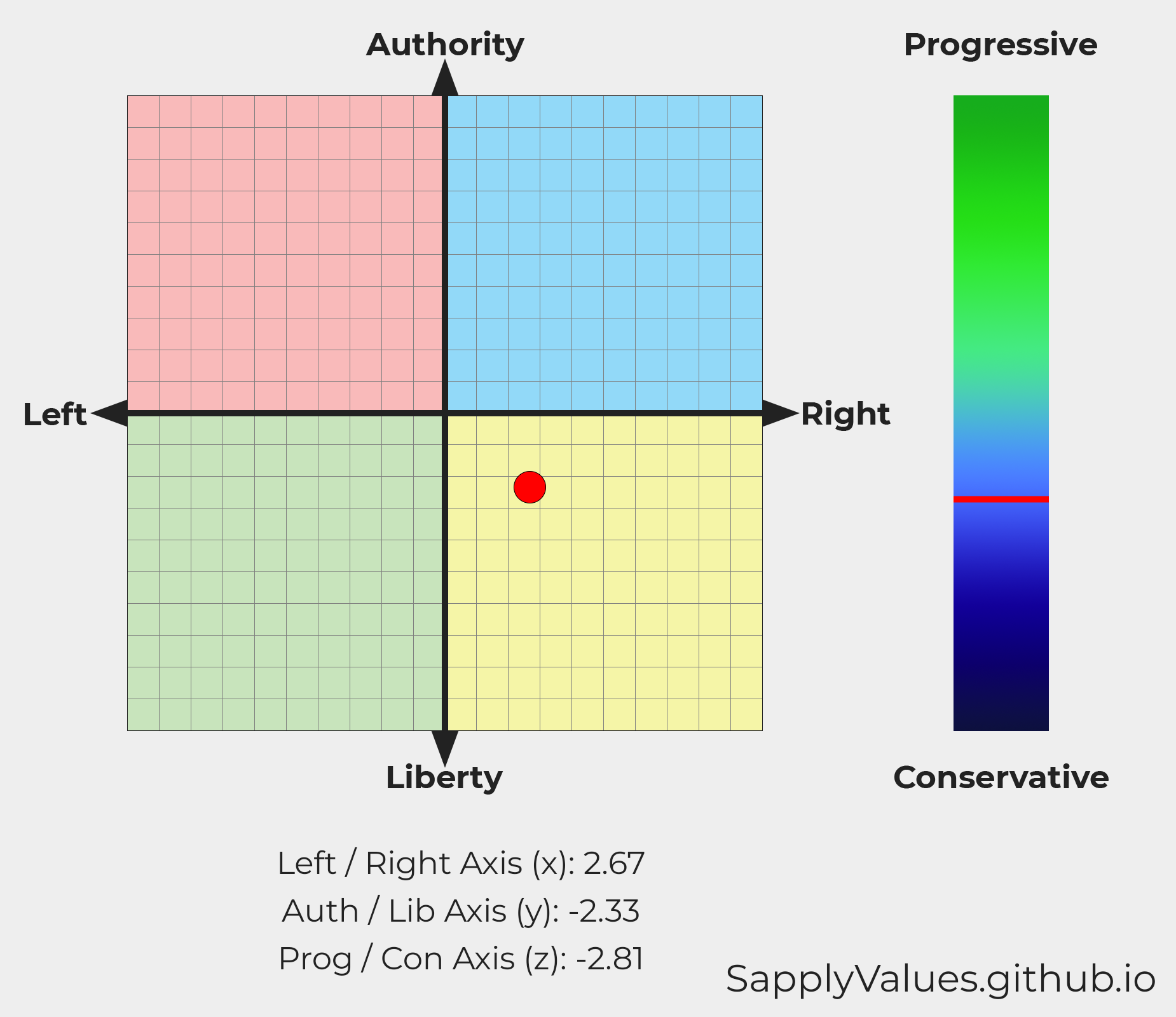 Ok, where do I fall in this goofy world of politics? Thought I'd be more authoritarian. | Scrolller