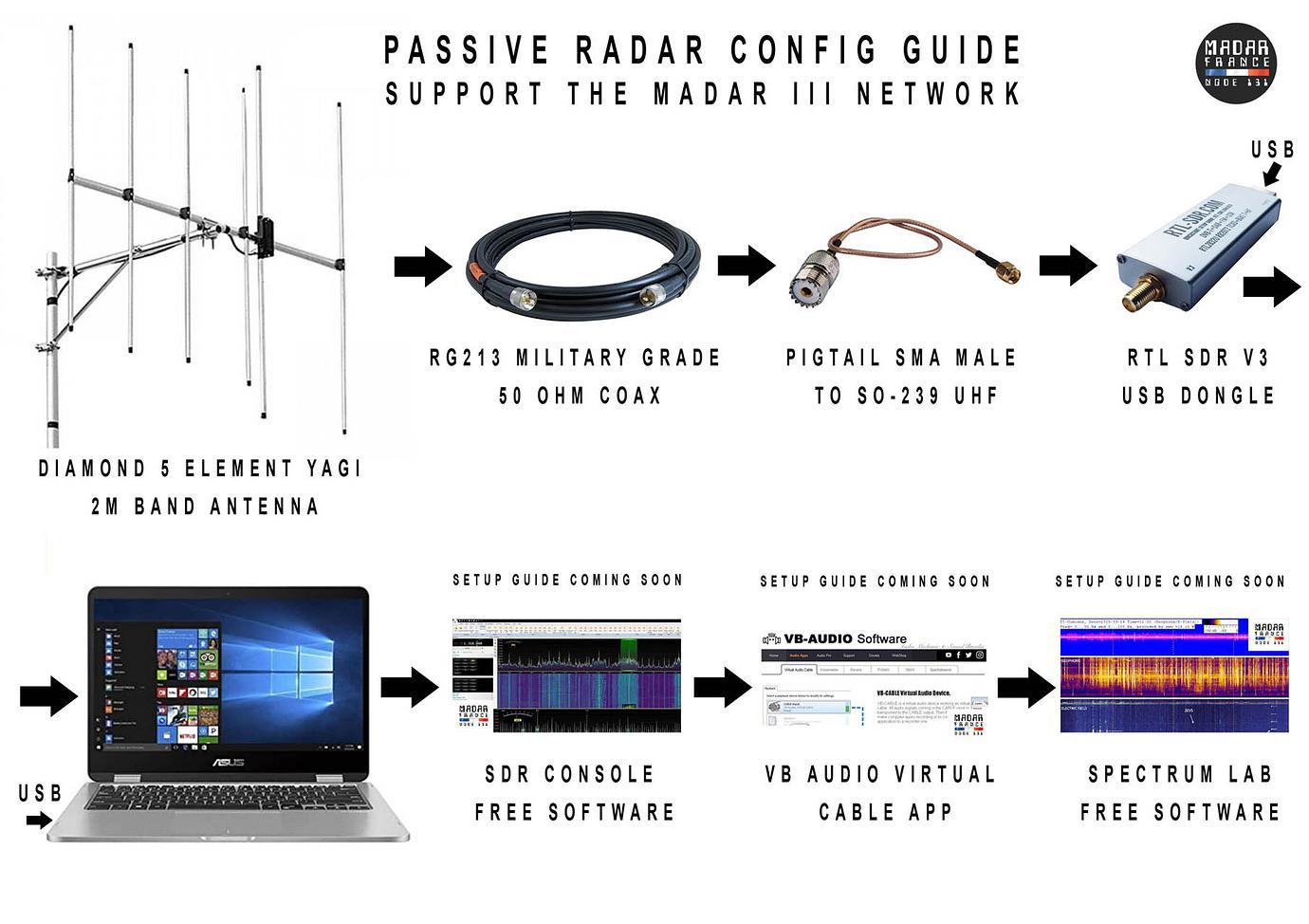 Passive Radar System setup guide used by Madar UFO detection network | Scrolller