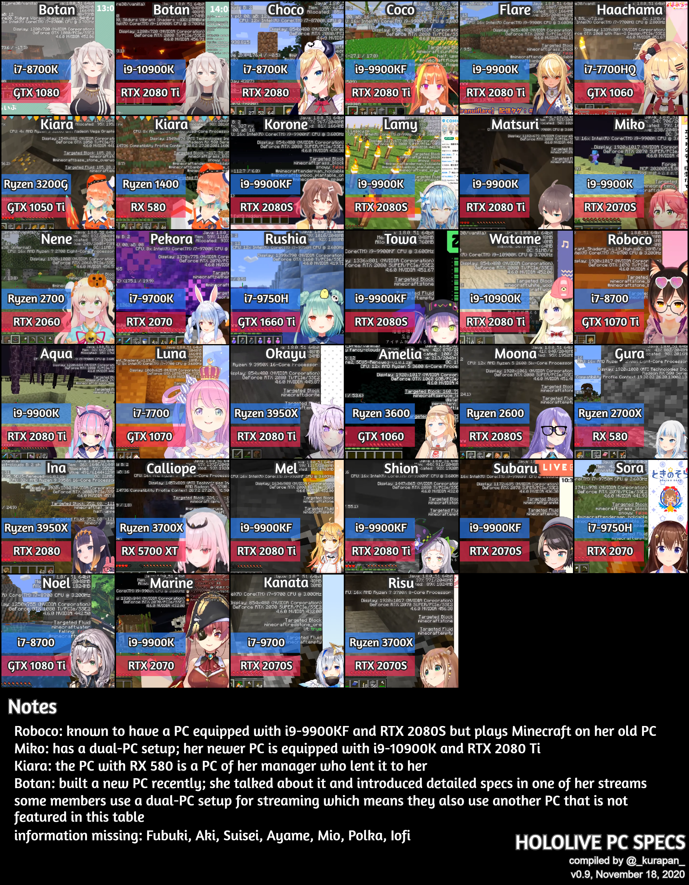 PC Specs of Hololive Girls (CPUs and GPUs only) | Scrolller