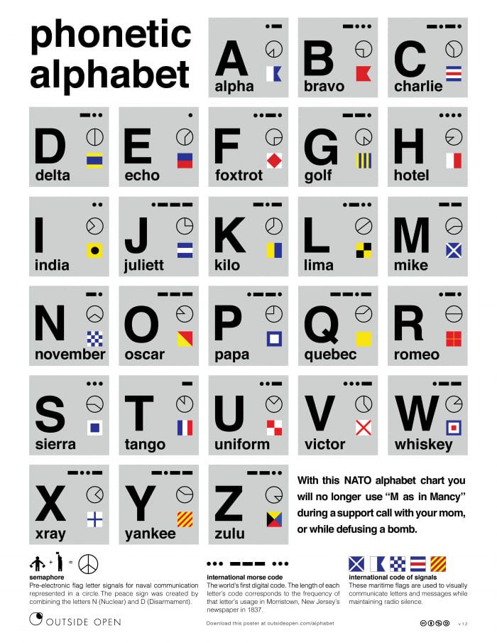 Phonetic Alphabets | Scrolller