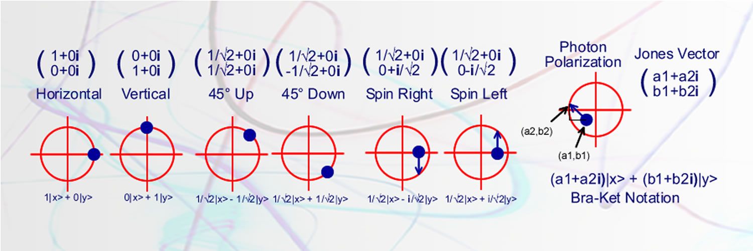 Photon Polarization Cheat Sheet - Jones Vectors | BraKet Notation | Visual Orientation | Scrolller