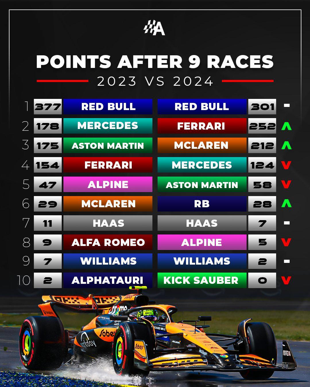 Points comparison after 9 races | Scrolller