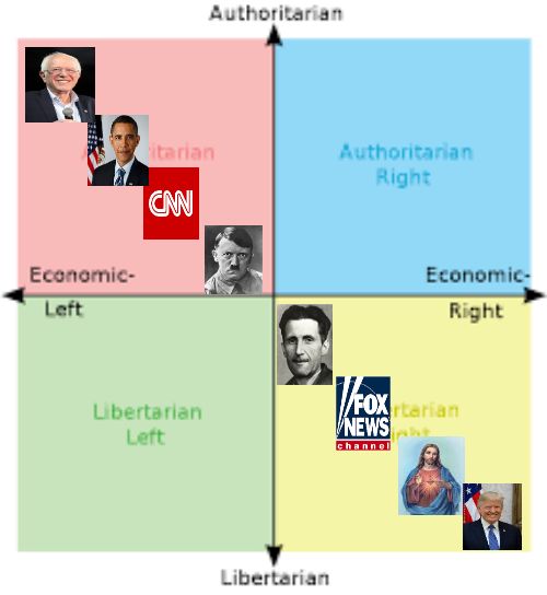 Political compass according to American conservatives | Scrolller
