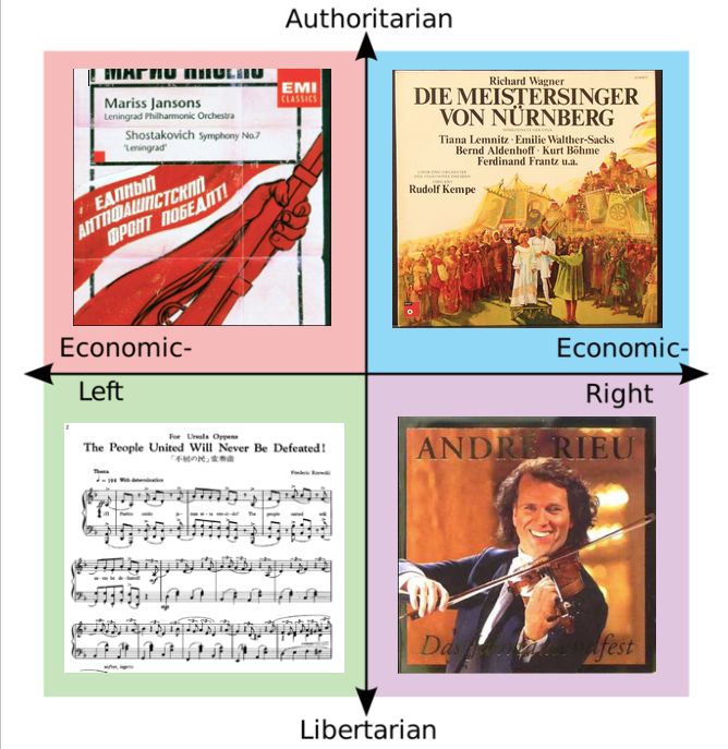 Political Compass Scrolller 5005