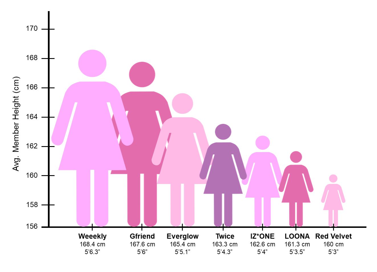 Poorly designed height chart for Kpop girl groups | Scrolller