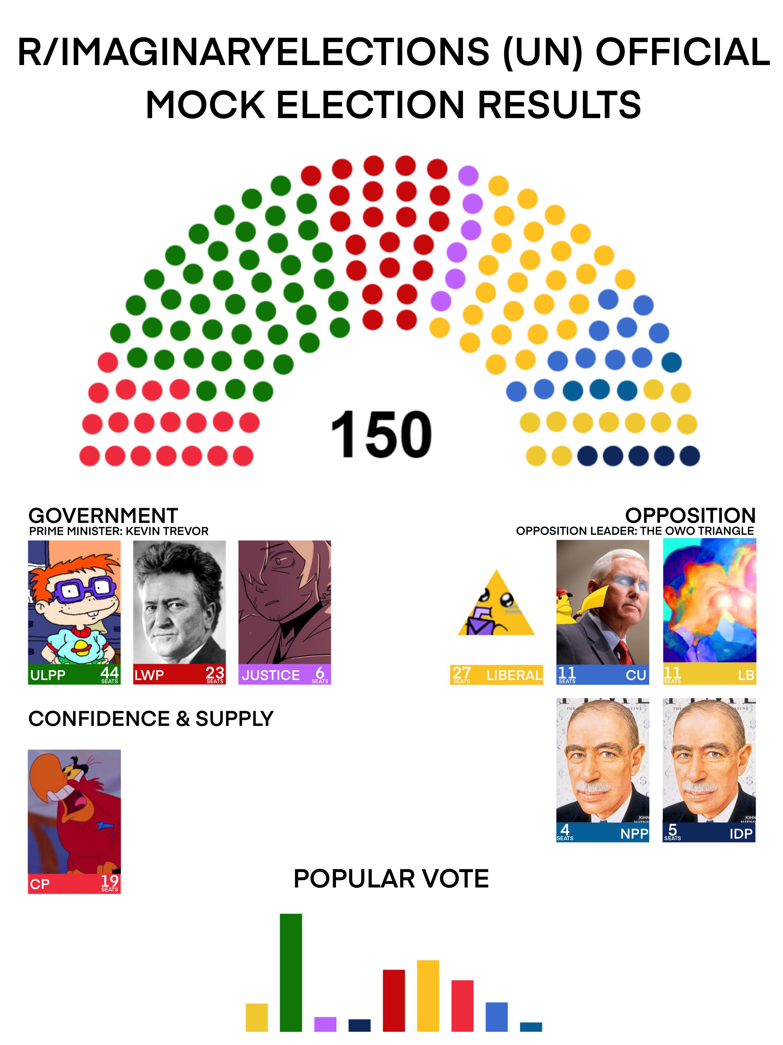 R/IMAGINARYELECTIONS (UN)OFFICIAL MOCK ELECTION RESULTS. | Scrolller