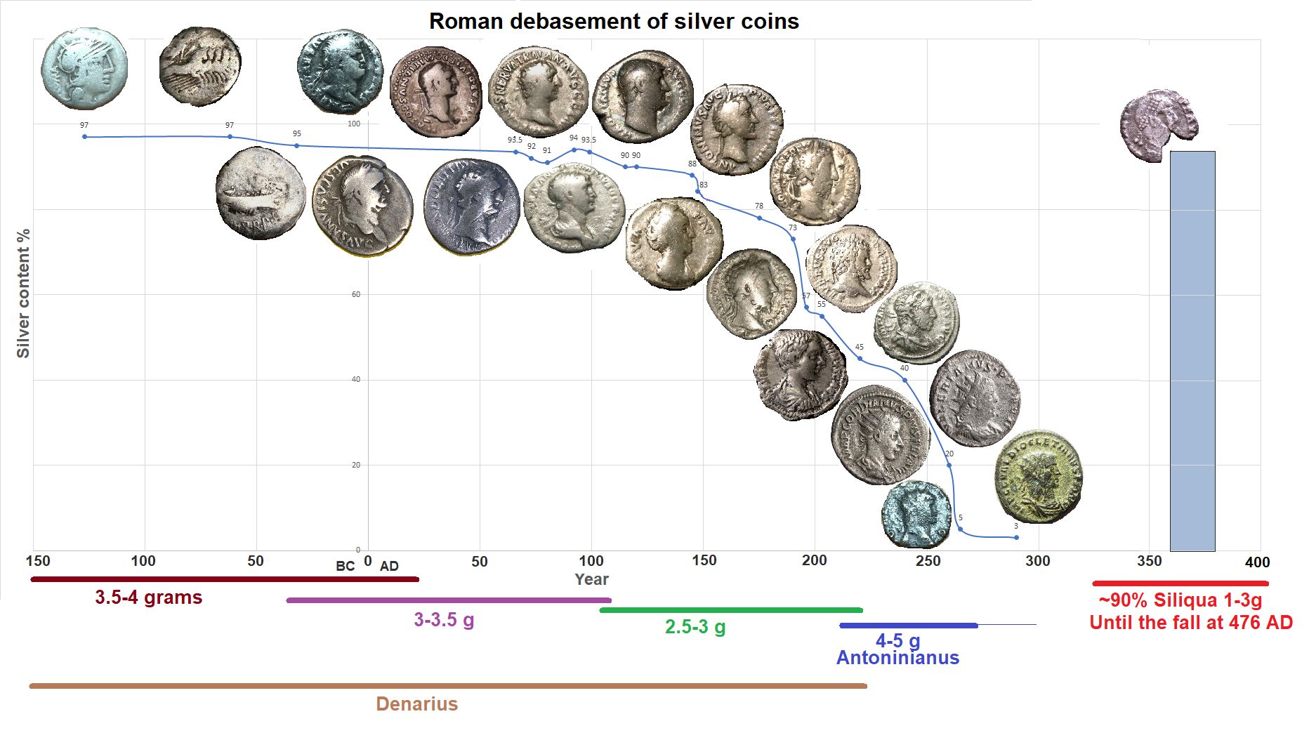 Roman debasement of silver, a graph I made from the coins in my collection. | Scrolller