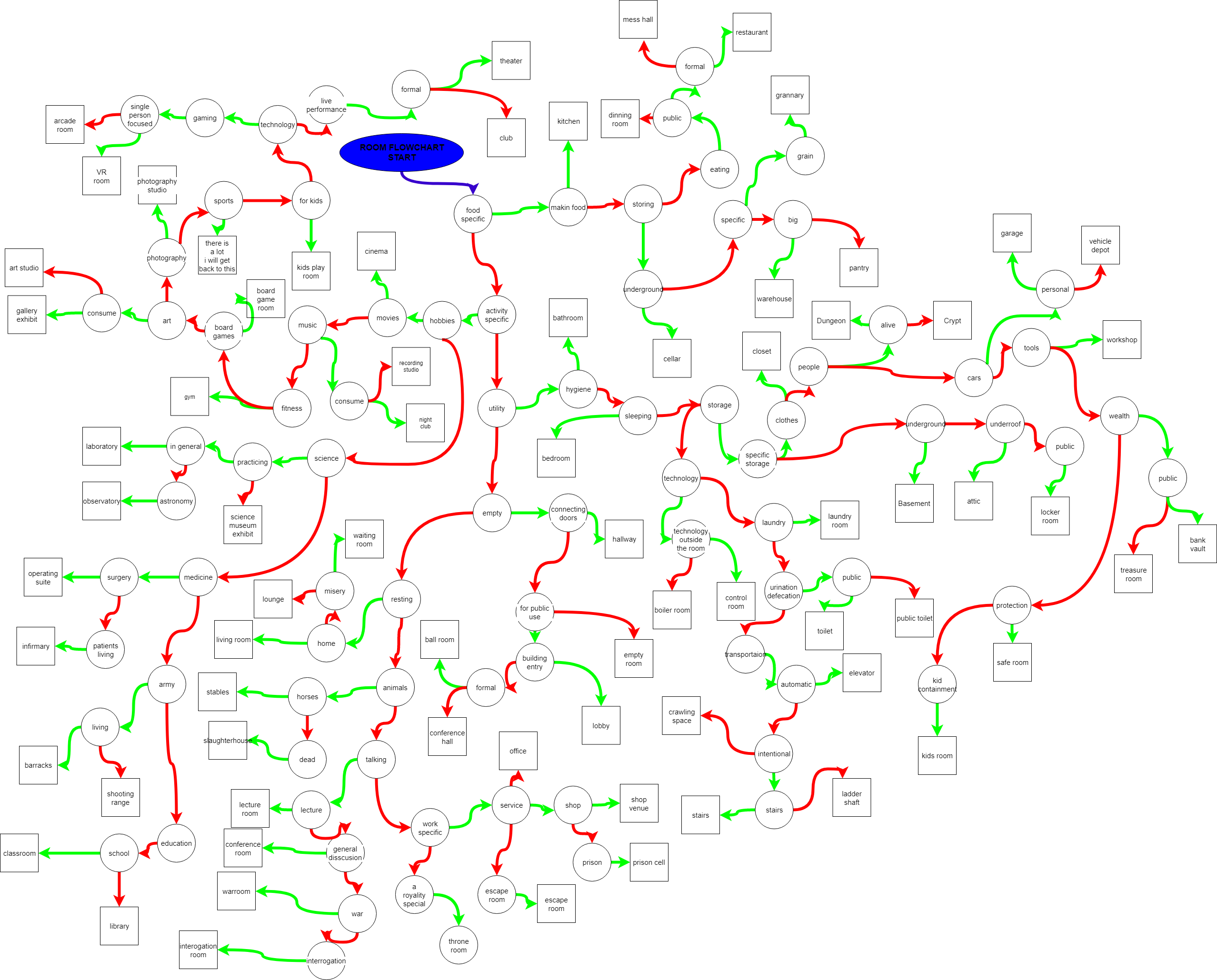Room types -|; flow chart | Scrolller