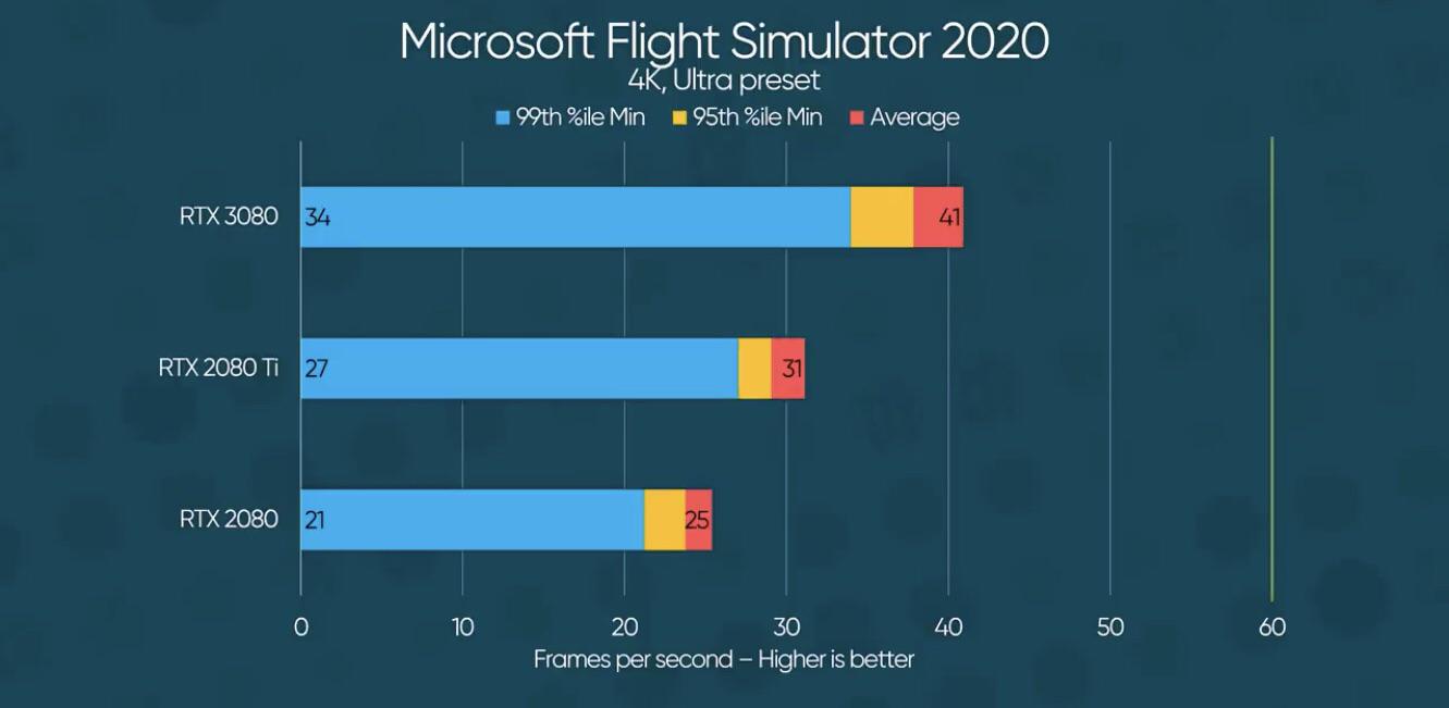 RTX3080 benchmarks for MSFS By LinusTechTips. Average 41 fps on 4K Ultra. | Scrolller
