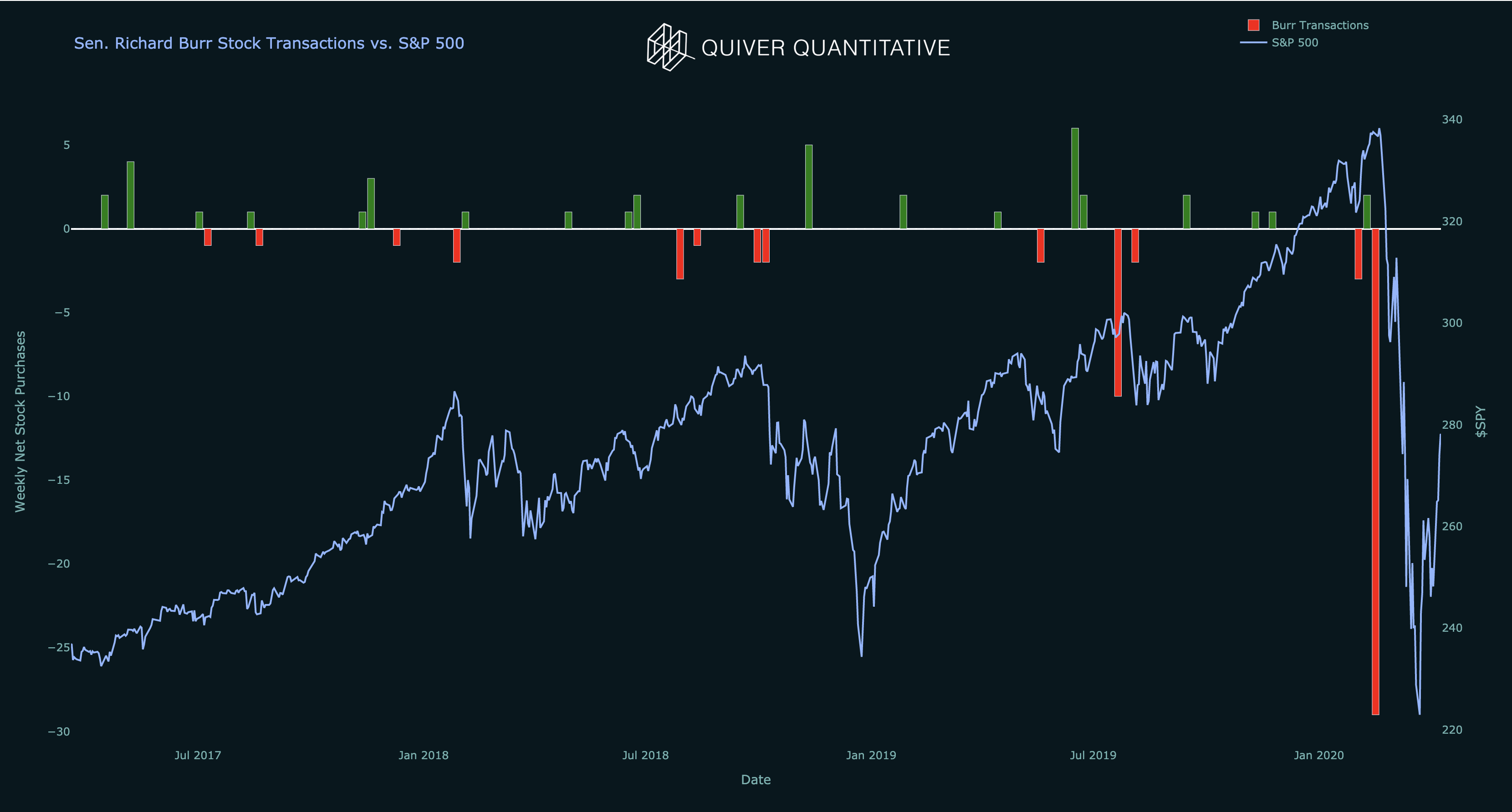 Sen. Richard Burr stock transactions alongside the S&P 500 [OC] | Scrolller