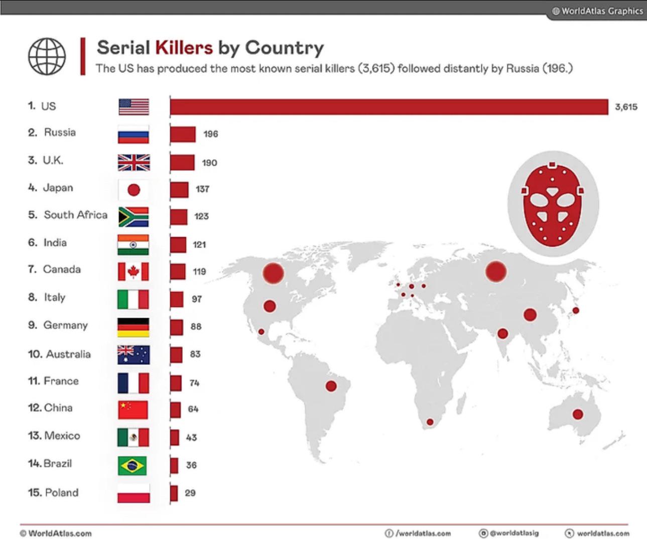 Serial killers by country, ranked | Scrolller