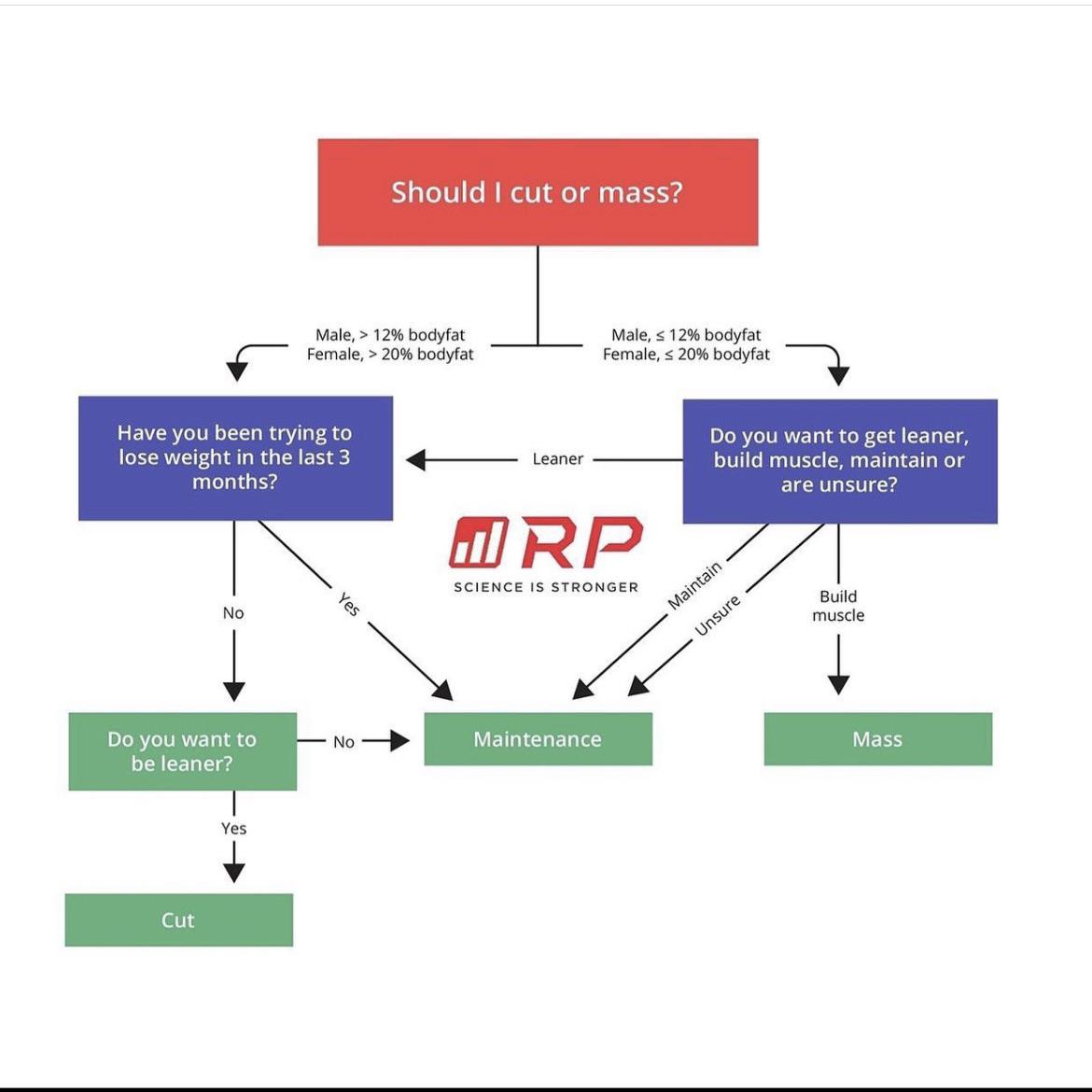 Simple flowchart | Scrolller