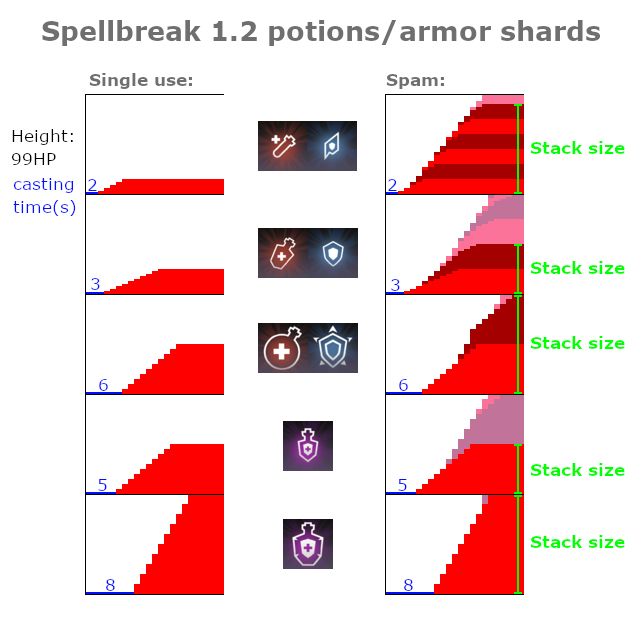 Spellbreak 1.2 potion/armor shards graph | Scrolller