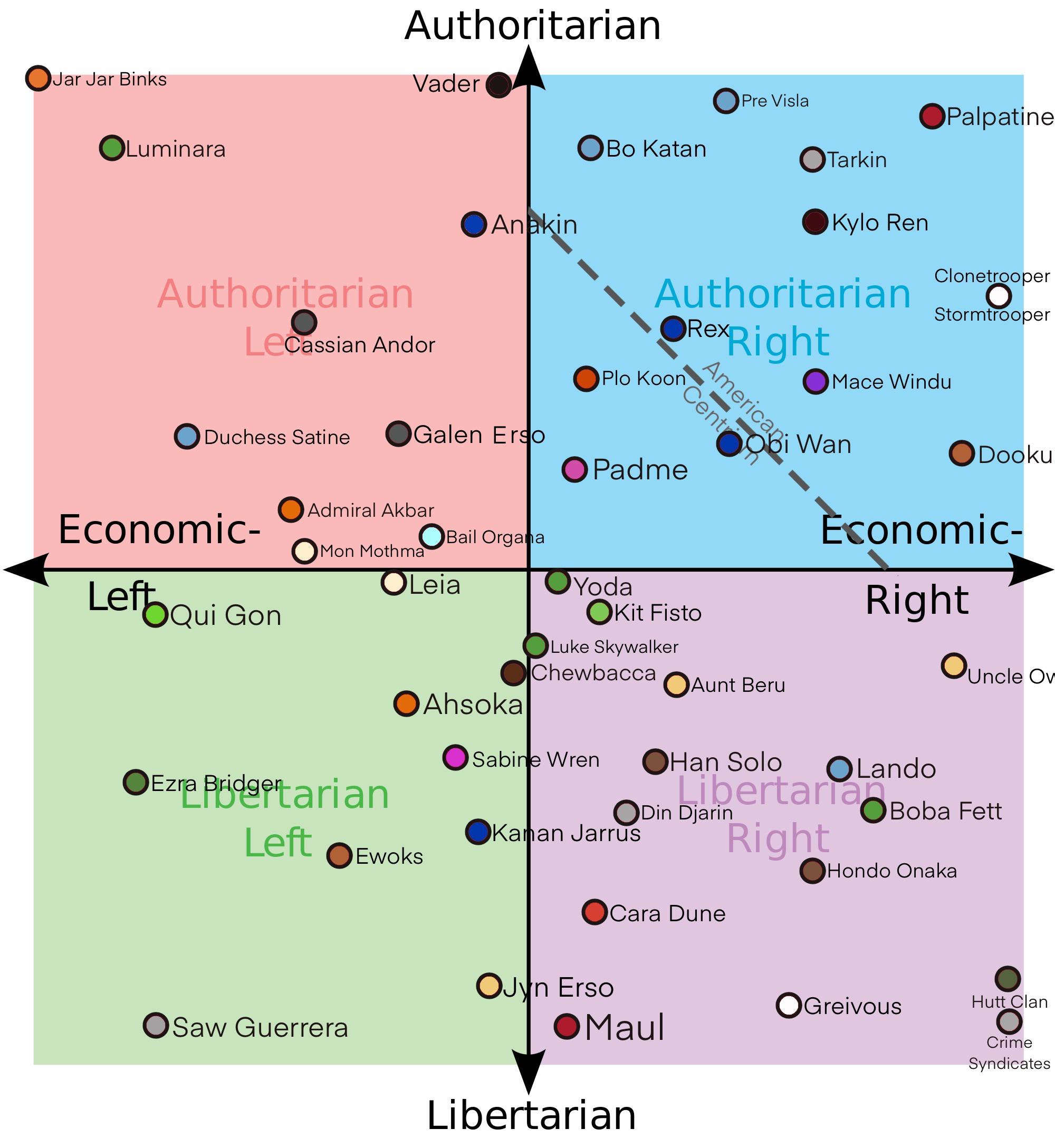 Star Wars character political compass, oops centrism | Scrolller