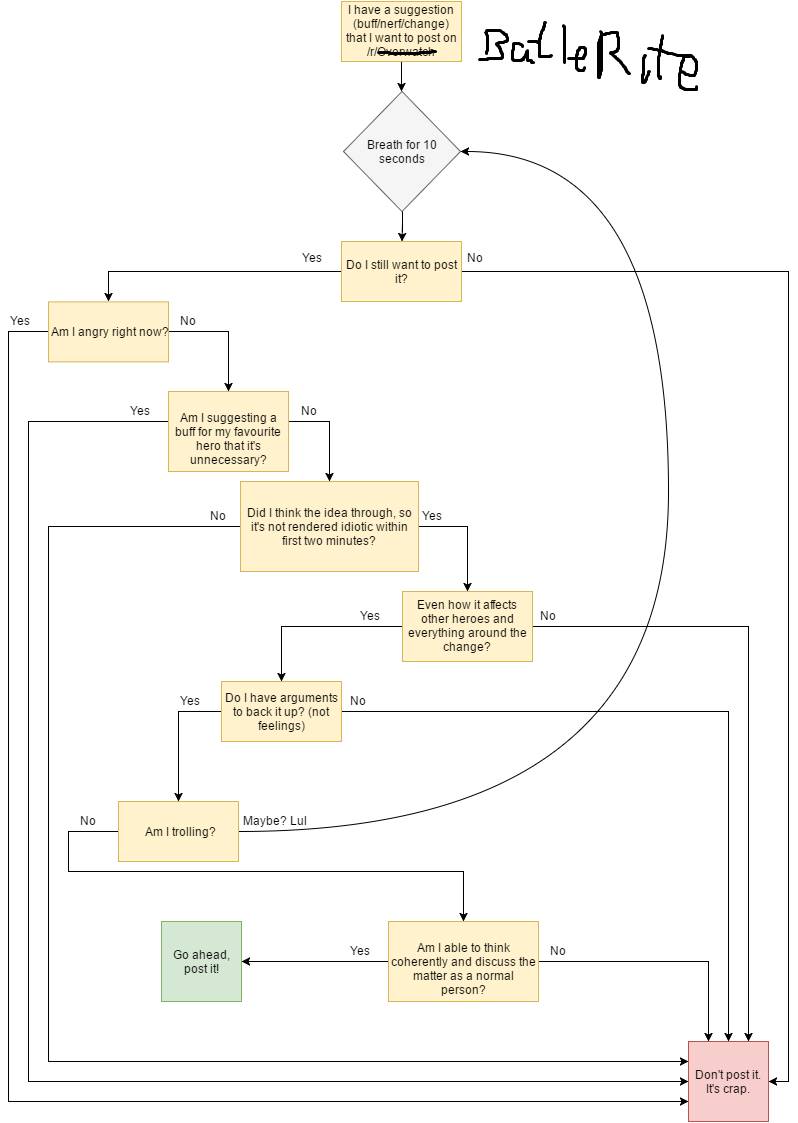 Steps to take before posting buff/nerf/change ideas on this sub | Scrolller