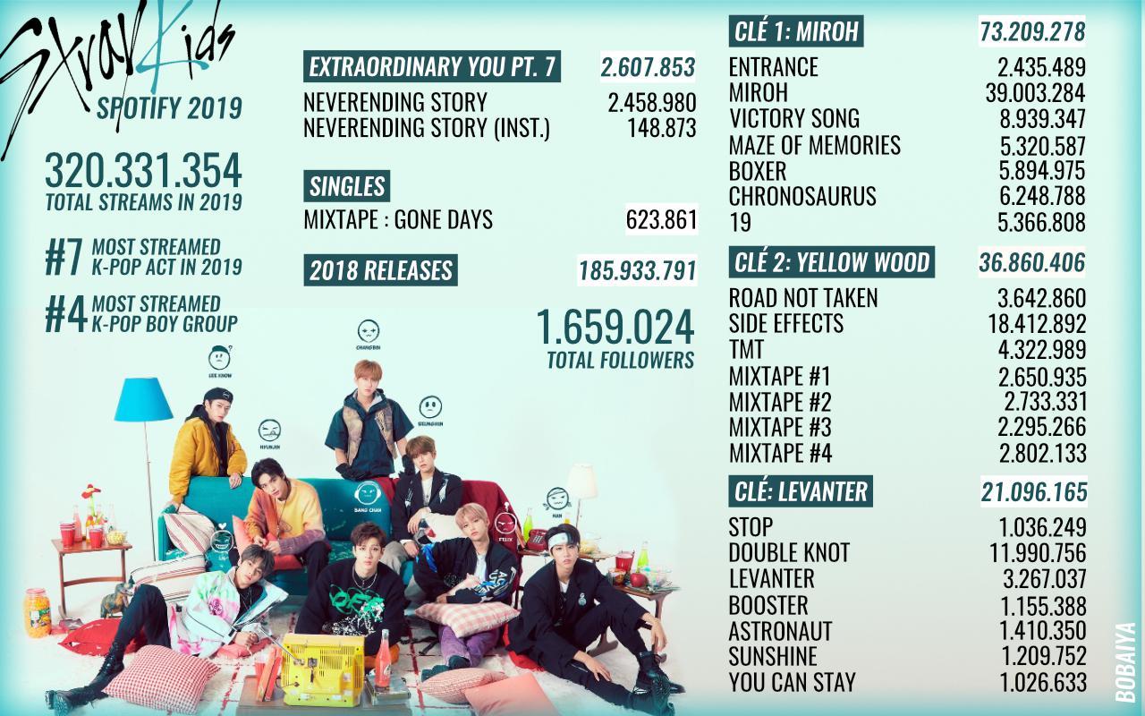 Stray Kids X Spotify 2019 | Scrolller