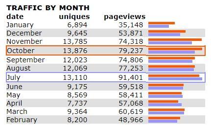 Summer and Fall is improv season, it seems - the past year's traffic stats for /r/improv | Scrolller