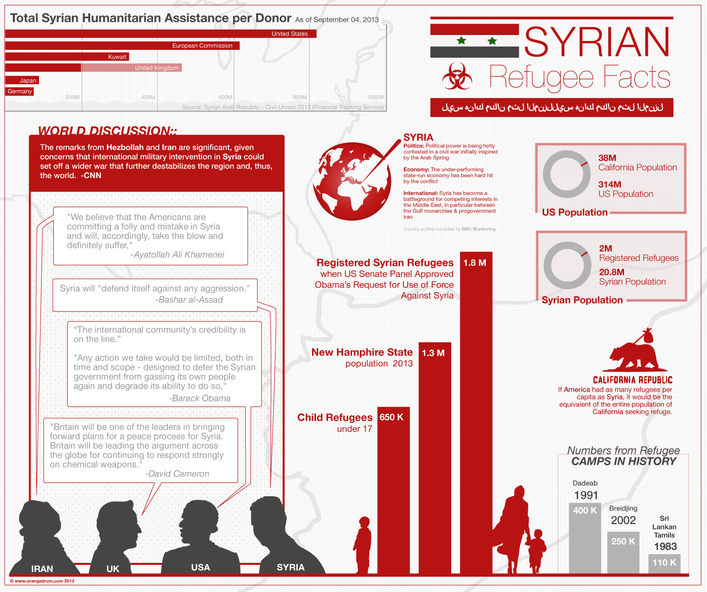 Syria Infograph | Scrolller