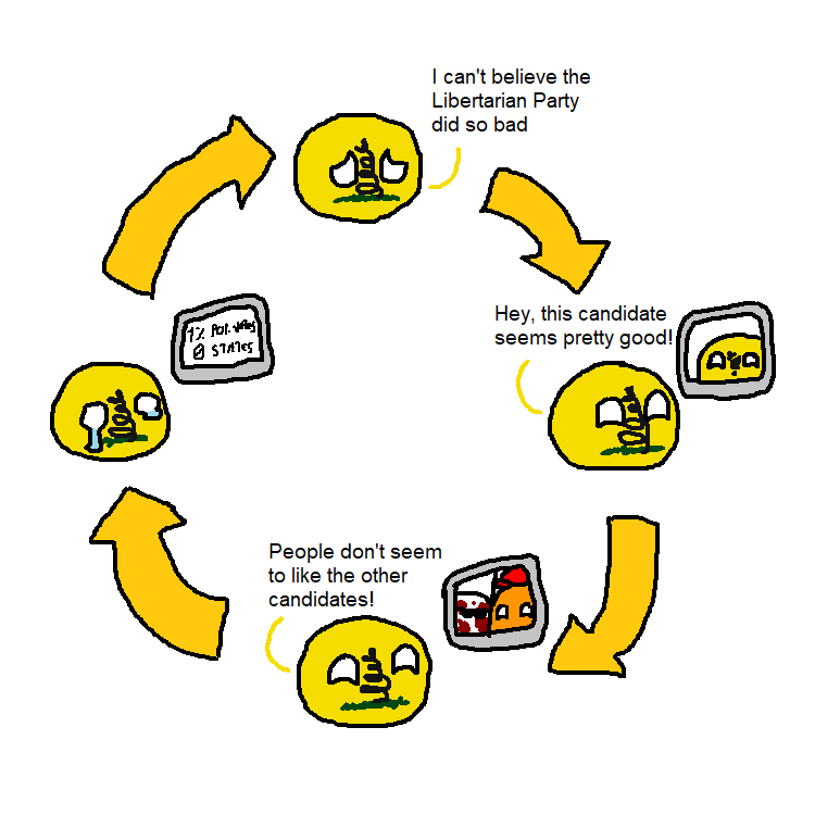 The American Libertarian Cycle | Scrolller
