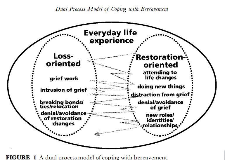 The bounce between loss-oriented and restoration-oriented when dealing with grief. [Personal ...