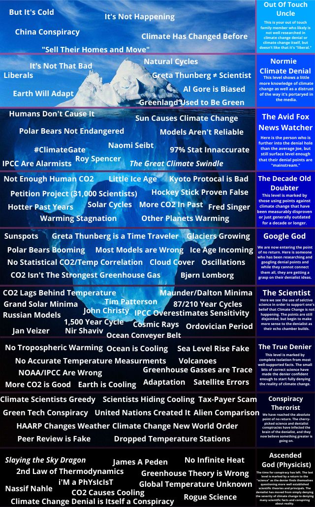 The Climate Change Denial Iceberg | Scrolller