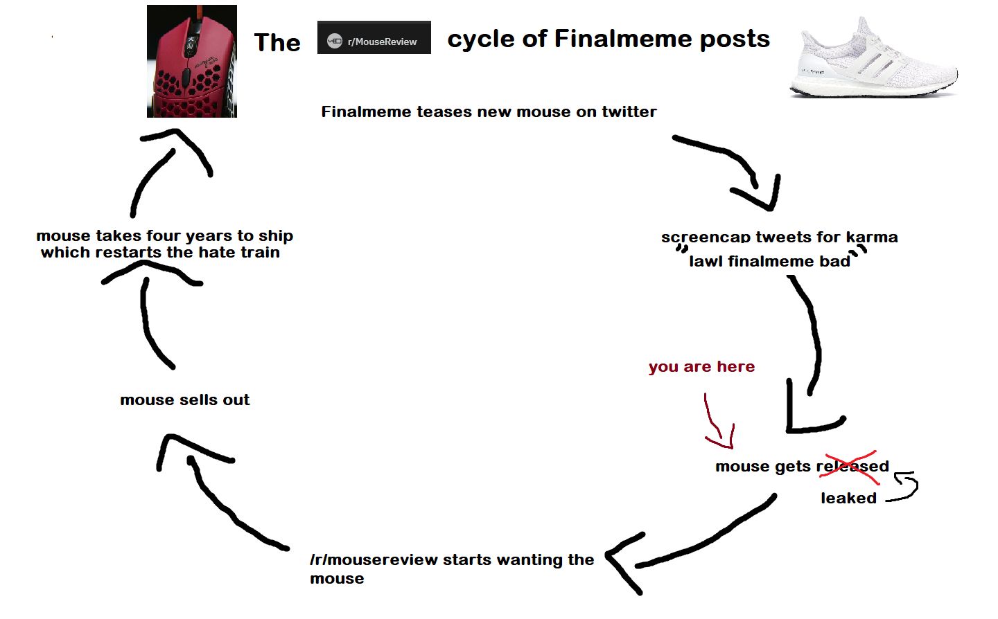 the endless finalmeme x /r/mousereview cycle | Scrolller