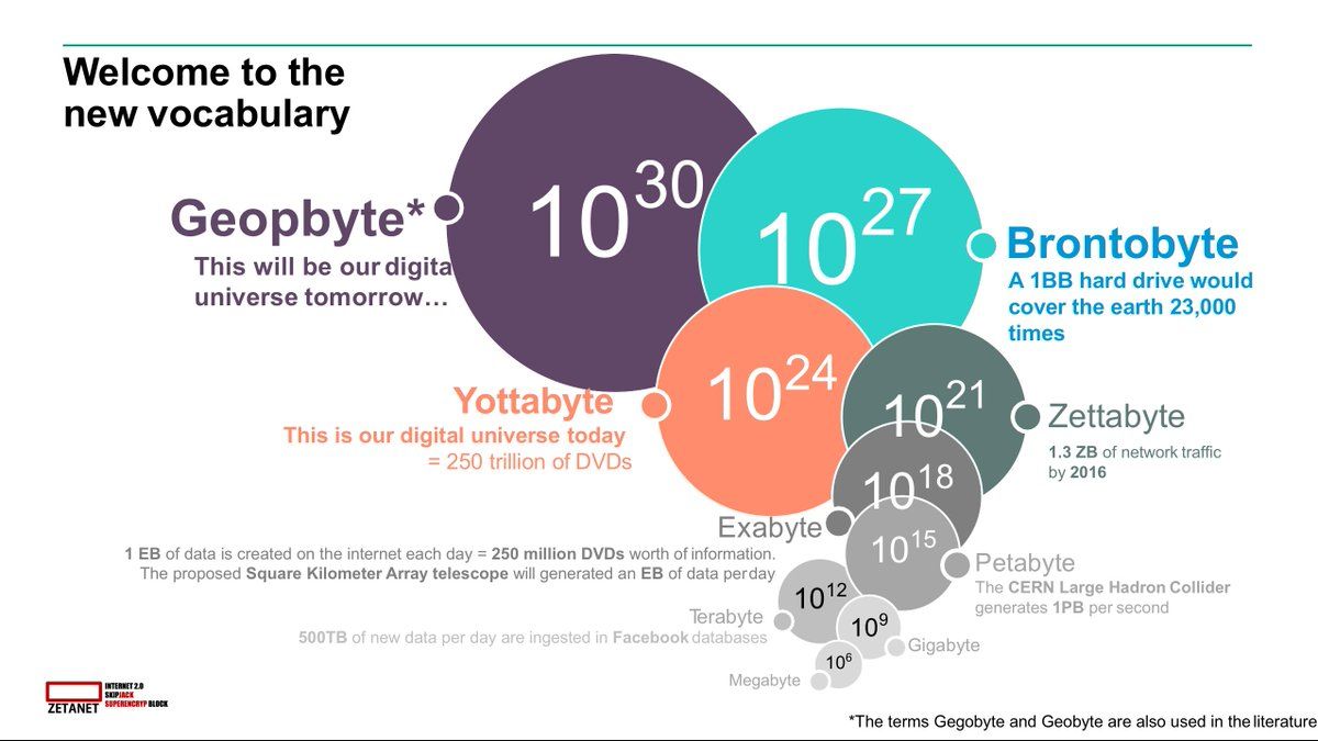 The evolution of data storage. | Scrolller