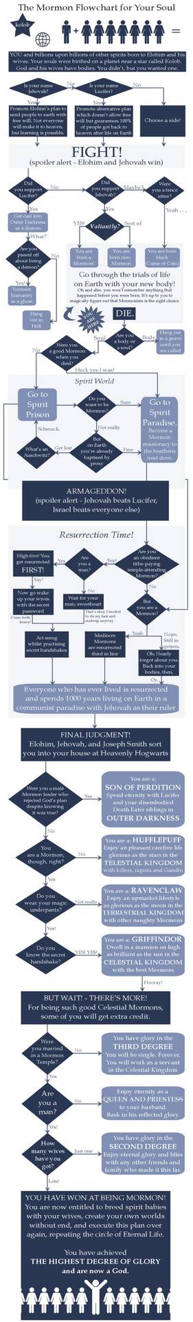 The Mormon Flowchart for Your Soul | Scrolller