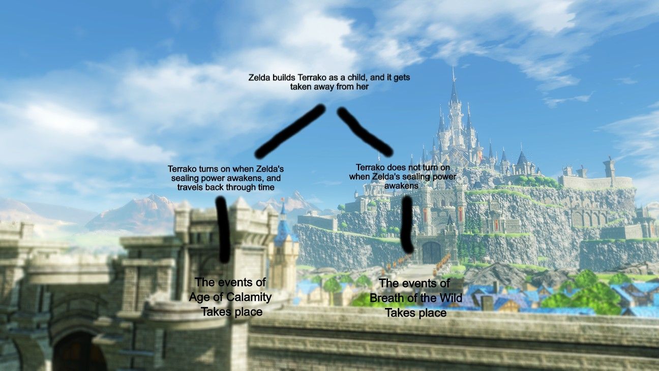 The new BOTW timeline | Scrolller