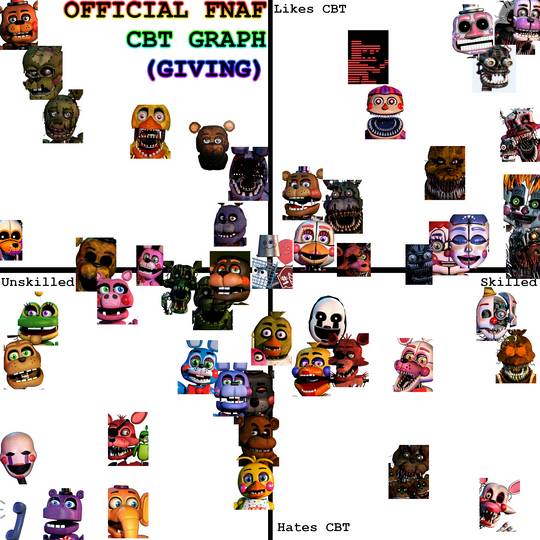 THE OFFICIAL /R/FIVEFAPSATFREDDYS FNAF CBT RANKING GRAPH | Scrolller